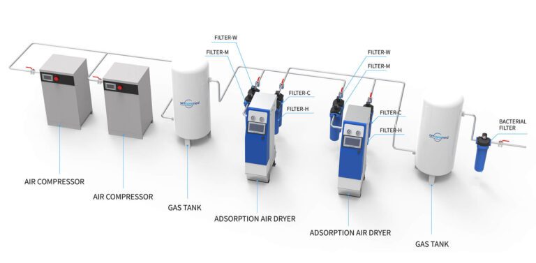 Medical Air Compressor System - AmcareMed